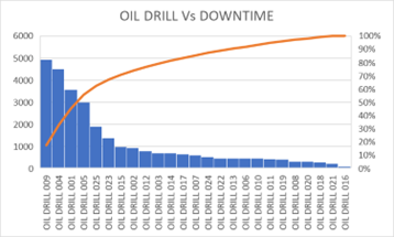 Create Pareto Charts from maintenance documentation